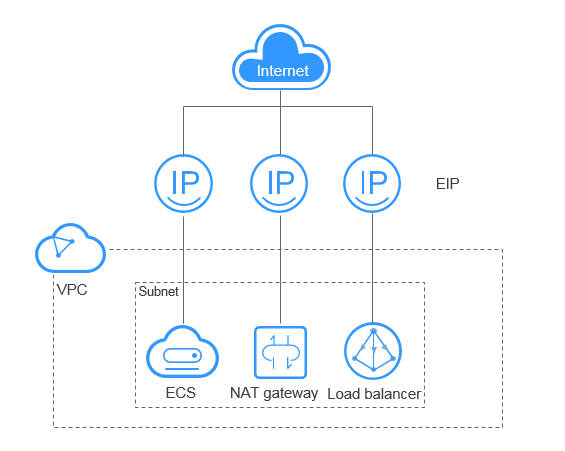Huawei Cloud’da VPC–Subnet–EIP Yapılandırma Deneyimim | by Beray Ozder ...
