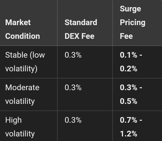 Surge Pricing on Merchant Moe. What Liquidity Providers Need to Know ...