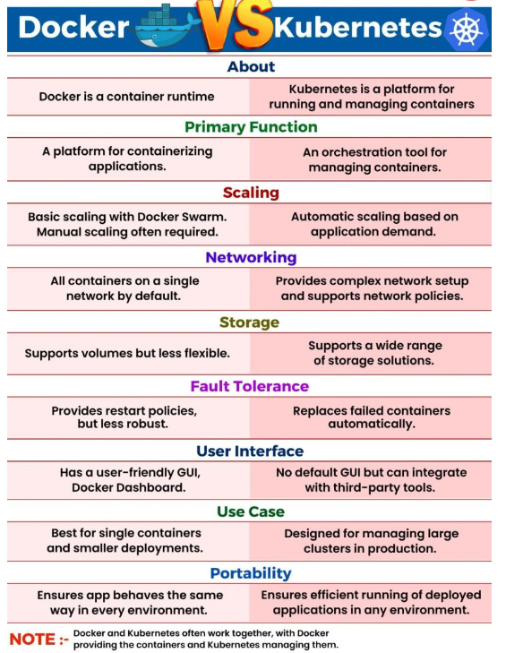 Docker Vs Kubernetes Understanding The Difference By Kasun Madhuwantha Medium