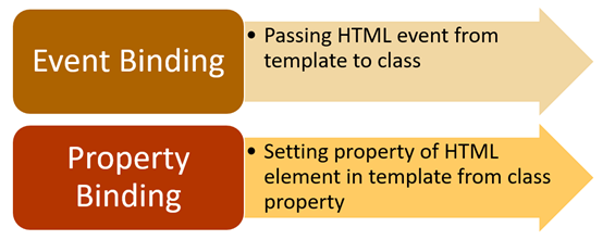 Angular: descomplicando property e event binding | by ZANONDEV | Medium
