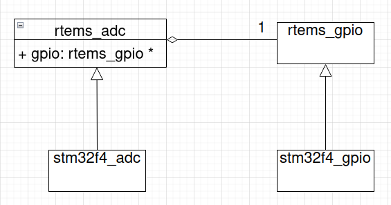 GSoC 2022 RTEMS — Coding Period Week 5 | by Duc Doan | Medium
