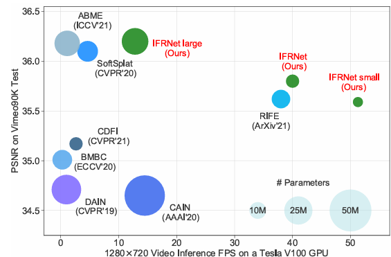 【Video Frame Interpolation】IFRNet — Intermediate Feature Refine Network for Efficient Frame ...