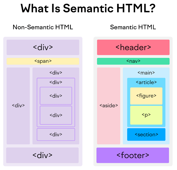 Stop Nesting Divs: 8 Semantic HTML Tags That Improve Accessibility & SEO | by Victor Onyedikachi ...