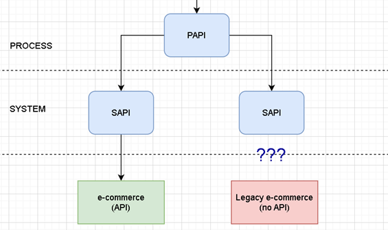 How to Integrate MuleSoft RPA and Anypoint APIs | by Jose Luis Clua | Another Integration Blog ...