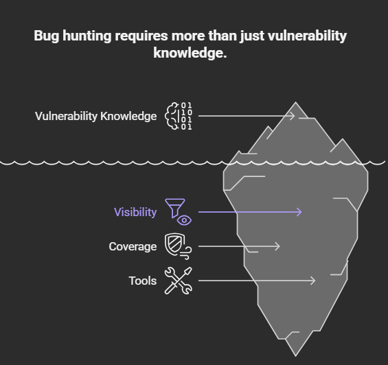 Bug Bounty Hunting Isn’t Luck — It’s a System (With Tools That Actually ...