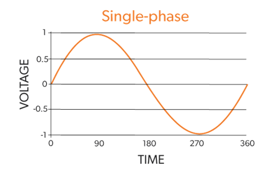 Demystifying Electrical Phases: Understanding the Fundamental Building ...