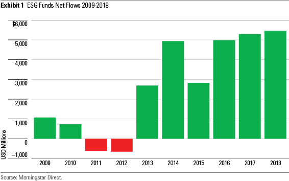 Bucking the Trend, Flows Into ESG Funds Set Another Record in 2018 | by ...