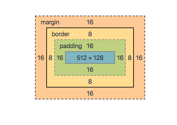 CSS Box Model. Have you ever noticed this diagram with… | by Daniel ...