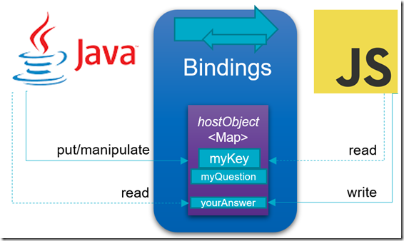 Calling out from Java to JavaScript (with call back) — leveraging ...