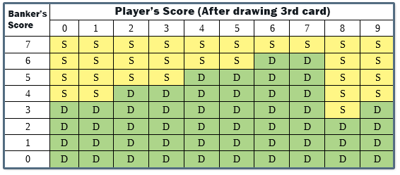 Baccarat Drawing Rules. The rules of the game are somewhat… | by ...