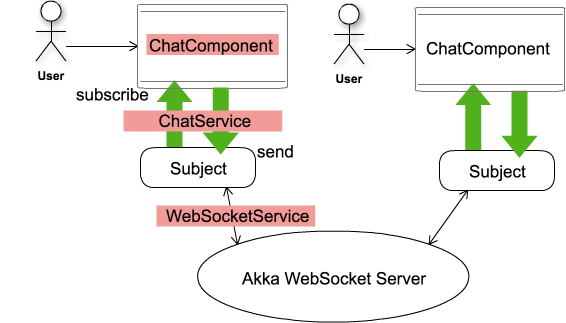 Using Subject in Angular to Multicast | by Yogendra Saxena | Medium