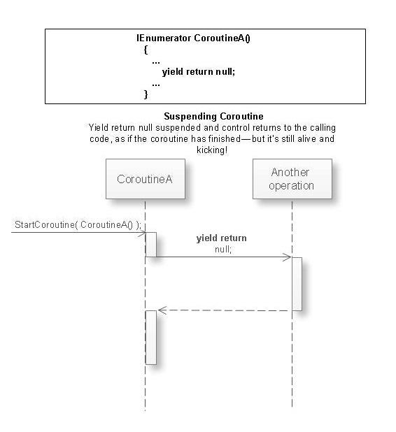 Coroutine — Learning-By-Doing: A Game in Unity | by J3 | KidsTronics | Medium