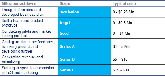 How to decide how much money you need to raise for your early-stage ...