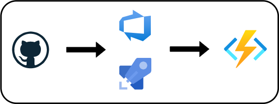Azure Functions Continuous Deployment with Azure Pipelines | by Nisal Wickramage | Medium