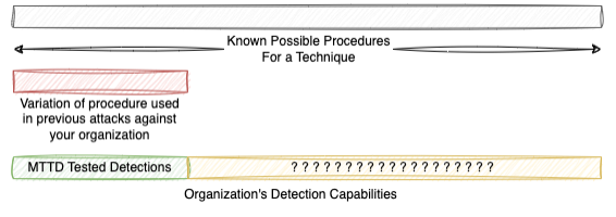 The Limitations of Mean time to Detect | by Gary Katz | Medium
