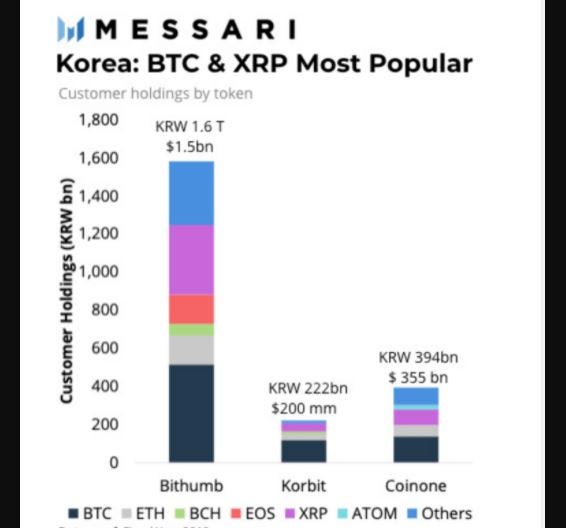 Messari Report Shows Investors In South Korea Prefer XRP Instead Of Ethereum | by The Crypto ...