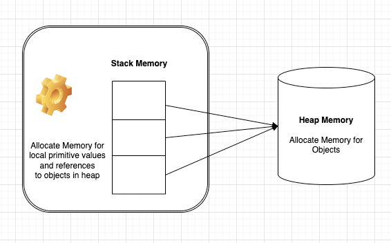 Java Memory Heap Vs Stack Developer Notes Medium