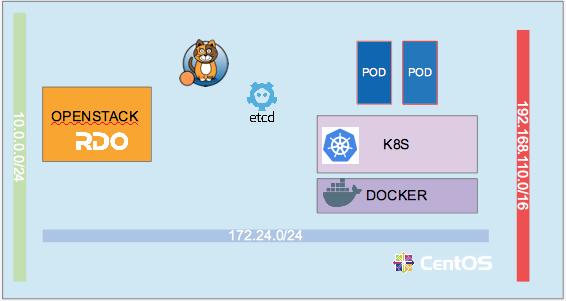 Labs :- Unified networking using Calico | by Amol Chobe | Medium