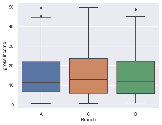 Supermarket Sales Analysis. Welcome to our analysis of historical… | by ...