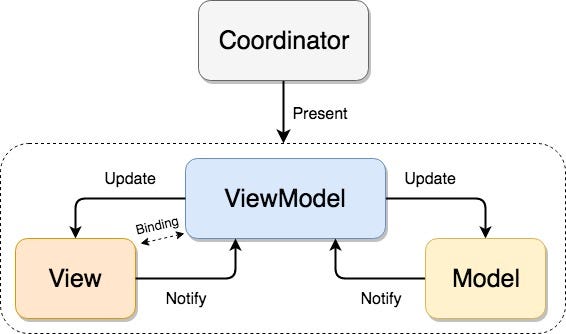 Binders in MVVM-C design pattern iOS. | by Kaushik Jadhav | Medium