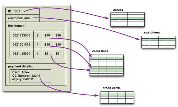 Aggregate Data Models. A data model is the model that we use… | by ...