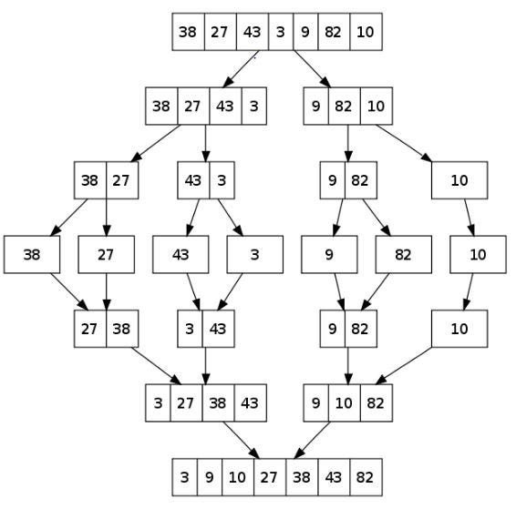 Sorting Algorithms Merge Sort In Golang By R Gupta Geek Culture Medium 6079