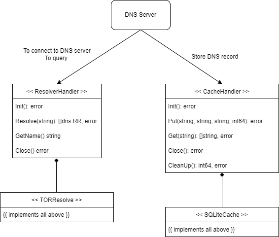 Designing golang DNS server with TOR upstream | by Habibie Faried | Medium