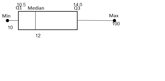 Using 5 point Summary and Box Plot to find outliers in a data set | by ...