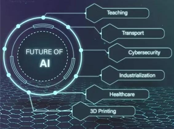 The Rise of Artificial Intelligence: Shaping the Future | by Rabia ...