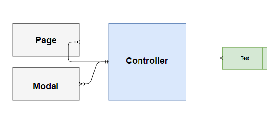 End to End testing with Selenium — Retrospective | by John Nolette | Medium