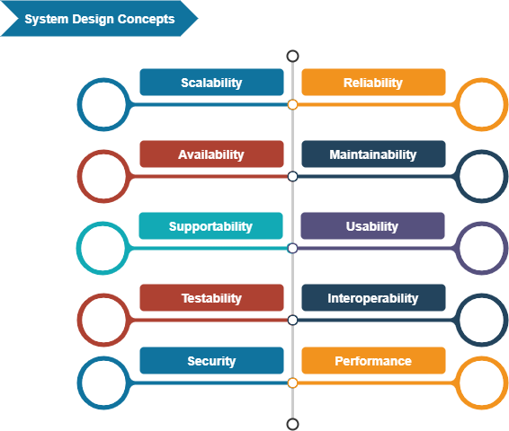 System Design Concepts. In this blog post, I will talk about… | by ...