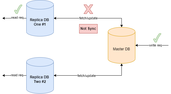 CAP Theorem — Distributed System. CAP Theorem is a theory in a… | by ...