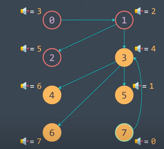 Leetcode — Loud and Rich. Leetcode… | by Mini Chang | Medium