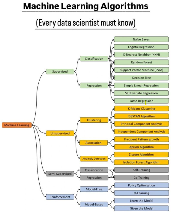 What is Machine Learning and Types - Naresh Maddela - Medium