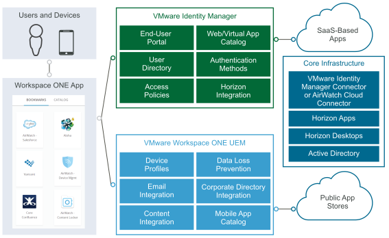 Workspace ONE. All users must understand the… | by Eng Islam Ammar | Medium