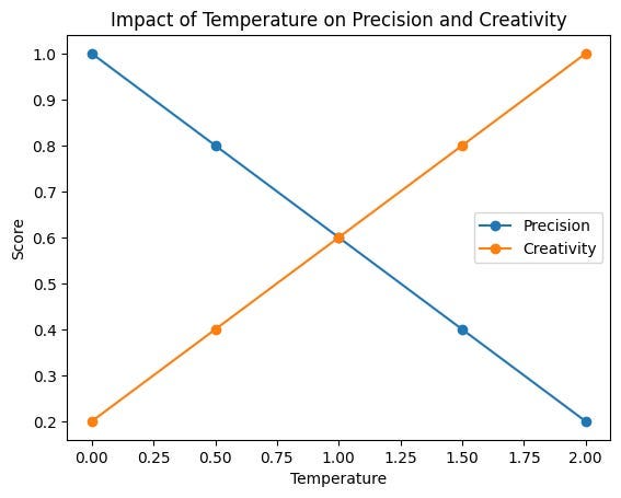 Understanding Temperature in Language Models (LLMs) | by Sainiharreddy ...