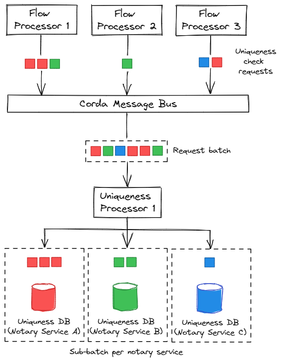 Corda5におけるNotaryアーキテクチャ. ________________________________________… | by YuIku | Corda japan | Medium