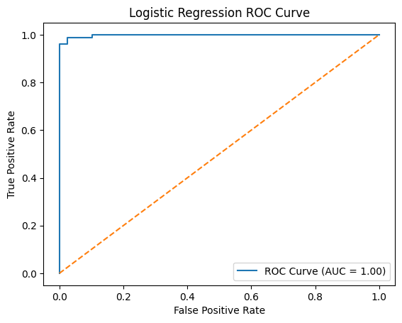 Logistic Regression for Breast Cancer Classification in Python | by ...