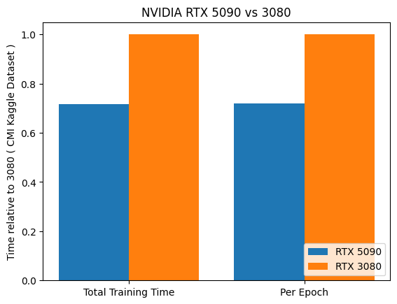 Configuring gaming desktops and comparing NVIDIA GeForce RTX 5090 vs ...