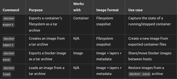 Docker Export Vs Docker Import Vs Docker Save Vs Docker Load Understanding The Differences By