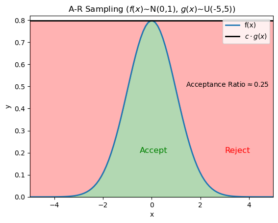 Acceptance-Rejection Sampling Method Illustrated with Python | by Weiran Lin | Medium