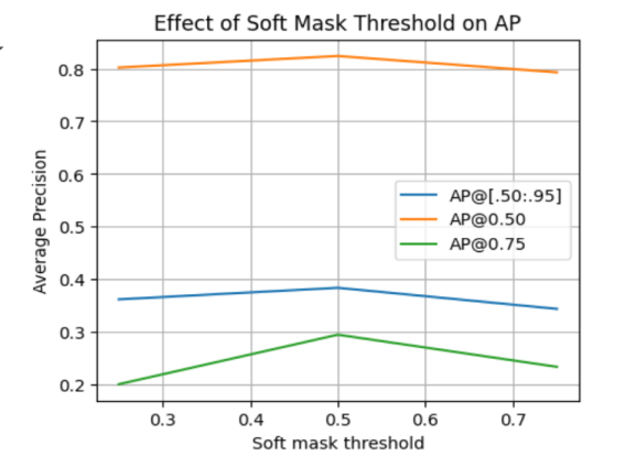 Instance Segmentation Of Tiny Traffic Lights Using Mask R Cnn Bosch