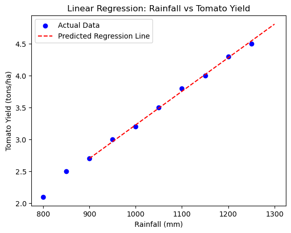 Linear Regression: Predicting the Future with a Straight Line | by Winfred Mwethya | May, 2025 ...