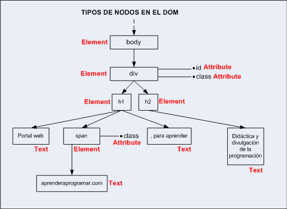 DOM. El DOM (Document Object Model) es una… | by Angélica Velázquez ...