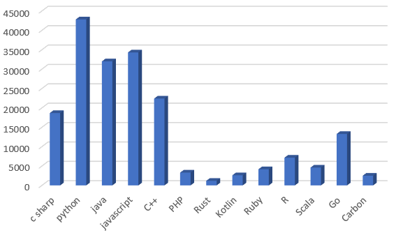 Which Programing Language Should You Actually Learn (Based on Market ...
