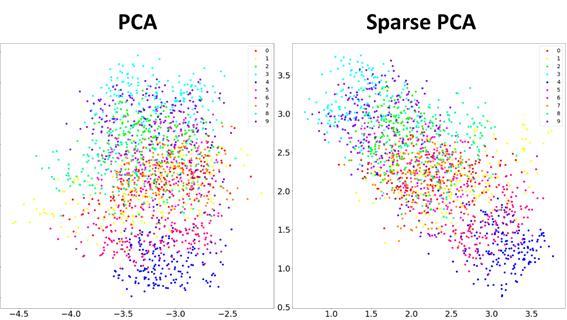機器學習_學習筆記系列(62)：稀疏主成分分析 (Sparse Principal Component Analysis) - 劉智皓 (Chih-Hao Liu) - Medium