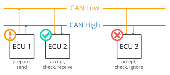 CAN Protocol. Communication of nodes on CAN network | by Meghraj ...