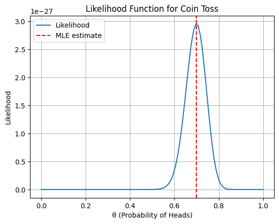 Opening the Black Box: A Deep Dive into Maximum Likelihood Estimation (MLE) and Expectation ...