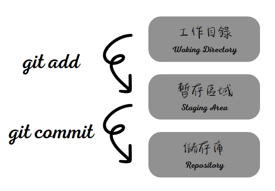 開始使用git(上). $cd /tmp | by Aylan | Medium