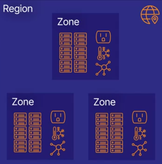 Part 2 Getting Started with Azure Fundamentals: Region, Availability ...
